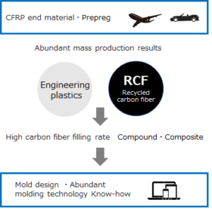 RESEARCH | CFRPリサイクルの研究開発